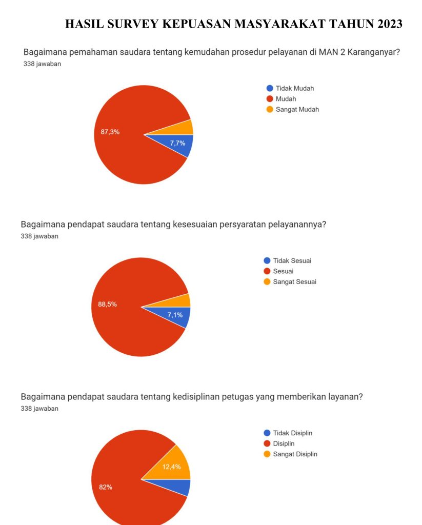 Hasil Survey Kepuasan Masyarakat